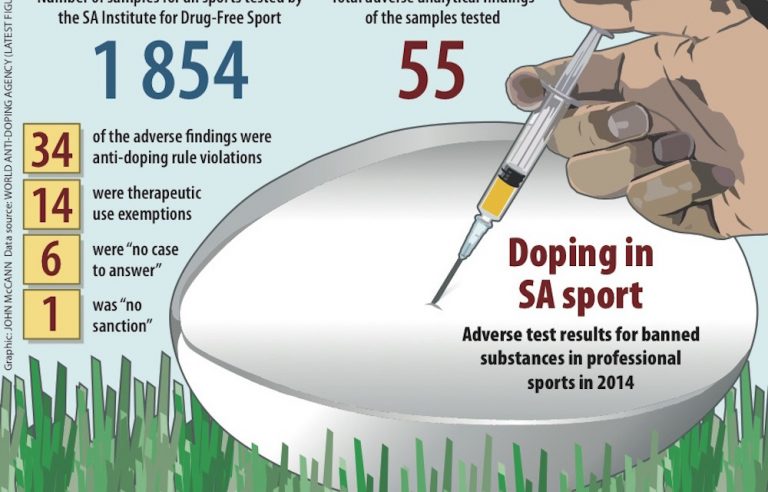 South Africa to pioneer school steroid tests – The Mail & Guardian
