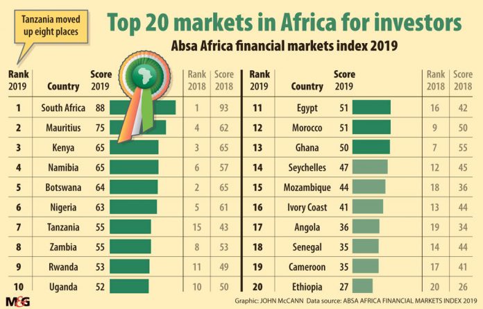 Africa’s markets, ranked – The Mail & Guardian