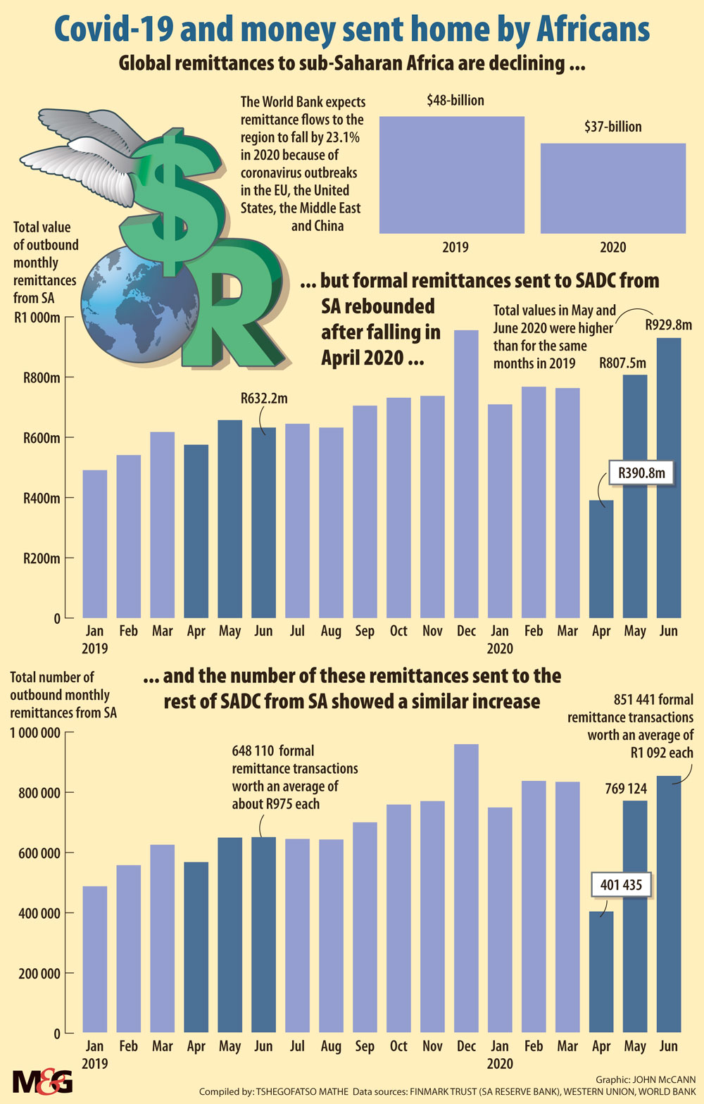 Vital remittance flows plummet due to Covid-19 lockdown – The Mail ...