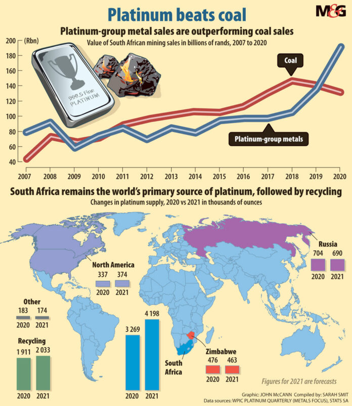 Platinum records for South African mines – The Mail & Guardian