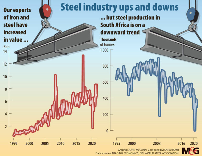 Steel strike: Workers struck while the iron was hot – The Mail & Guardian
