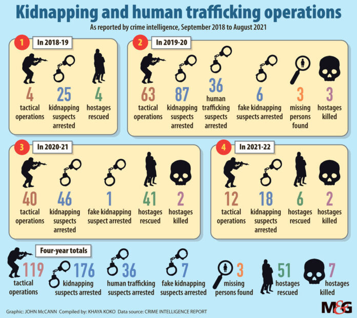Kidnapping syndicates thrive in South Africa – The Mail & Guardian