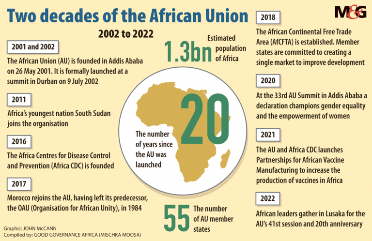 African Union 20 years on: A retrospective – The Mail & Guardian