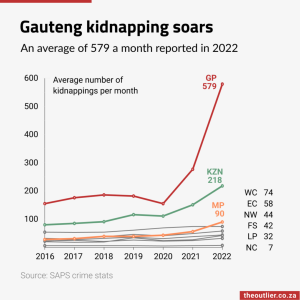 SA kidnappings surge to over 1 000 a month in 2022 – The Mail & Guardian