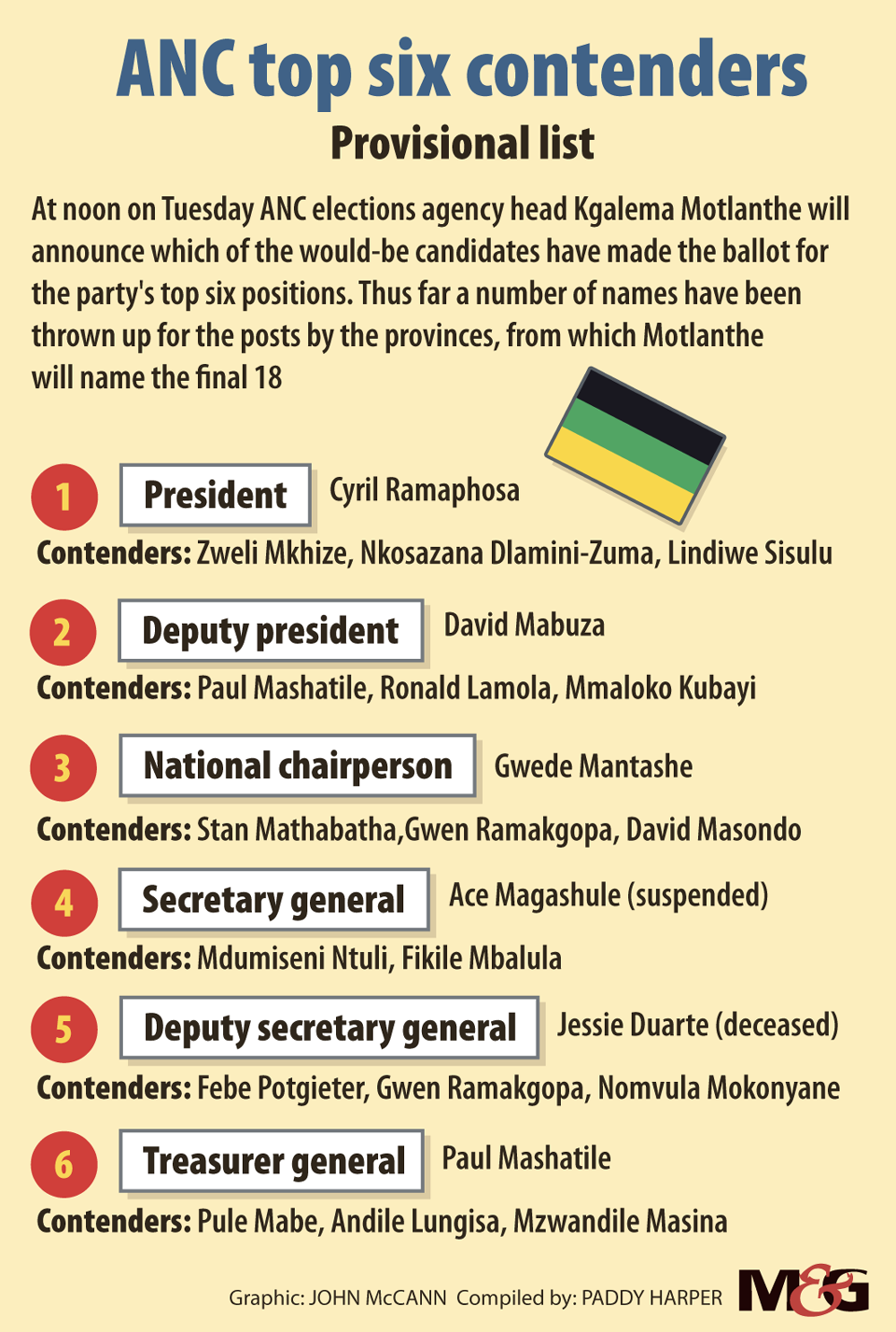 ANC’s top six for the next five years will end some political careers ...