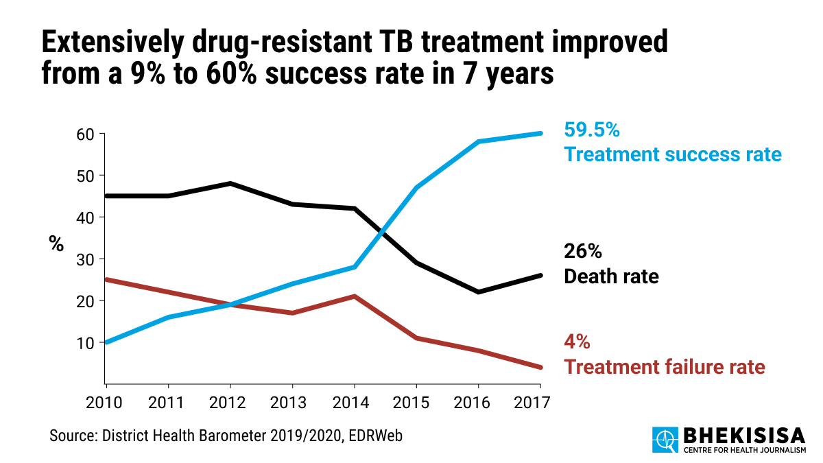 How good is your province at curing the most drug resistant TB? – The ...