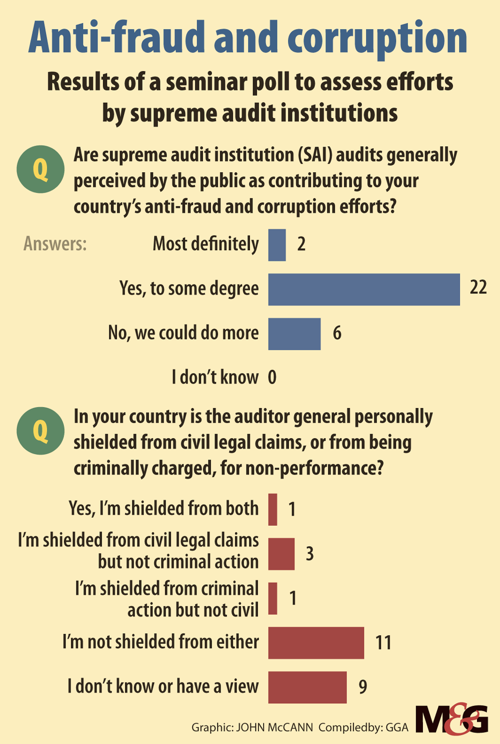 African states need strong audit institutions to stem fraud, money ...