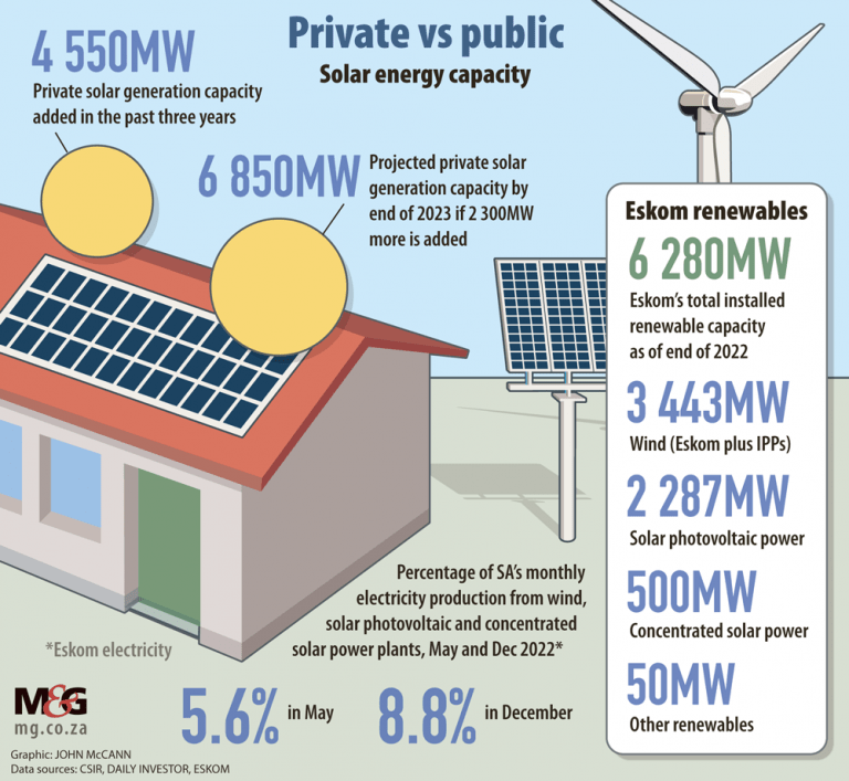 Eskom: Solar energy does not help during peak load-shedding hours – The ...