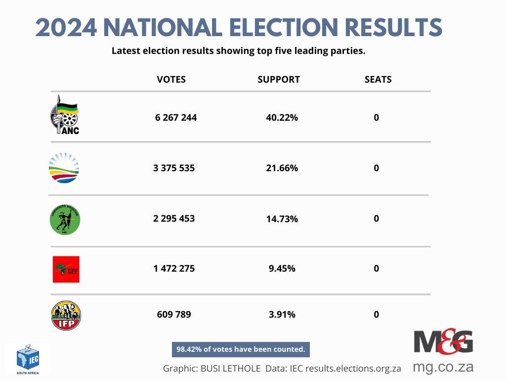 Full coverage | South Africa elections 2024 – The Mail & Guardian